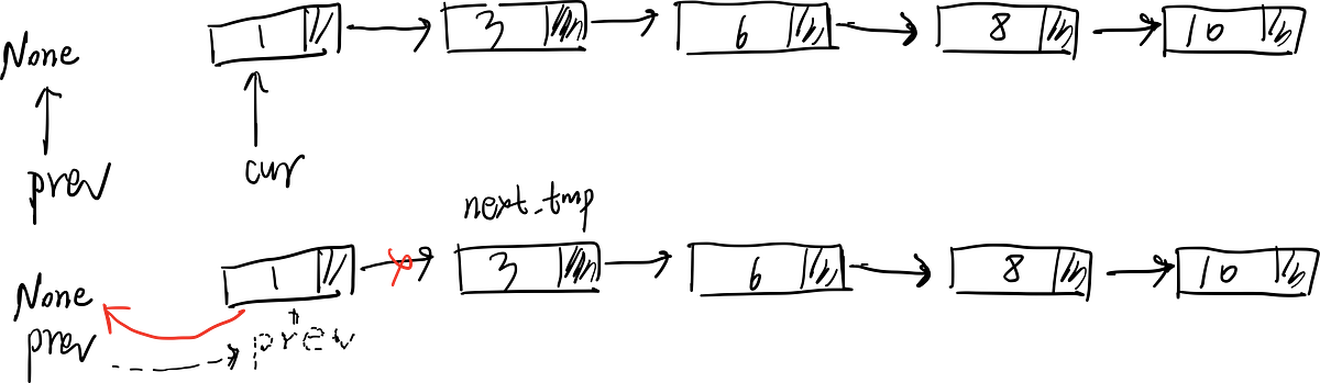 Linked-List Cheat Sheet for next Interview | by Jerry An | Analytics ...