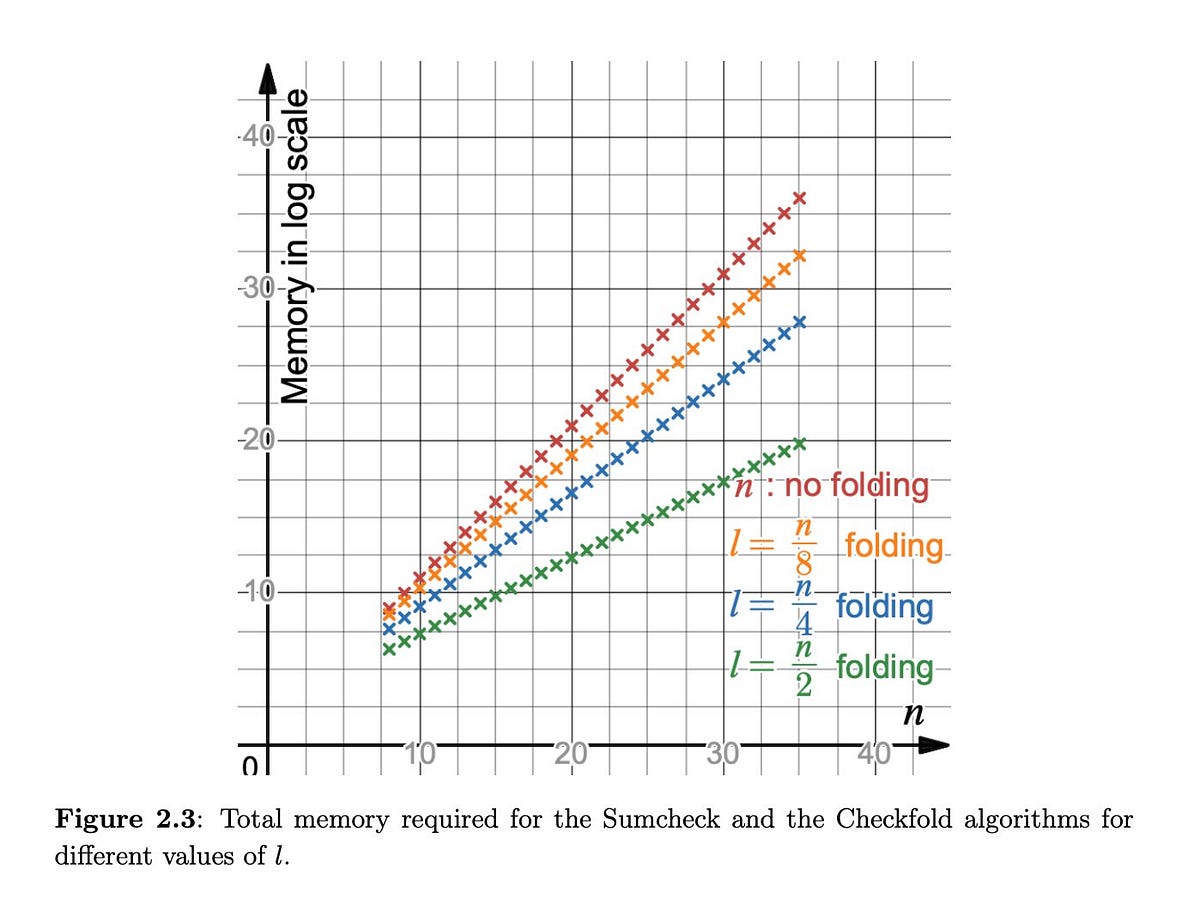 Sumcheck 201, Chapter 2: Checkfold - Folding Sumcheck Instances - Ingonyama - Medium