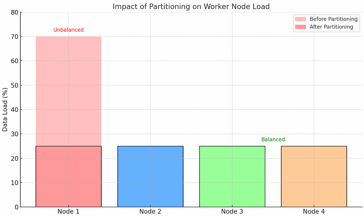 Partitioning Data in Spark: Why It’s Important and How to Do It | by ... Partitioning Data in Spark: Why It’s Important and How to Do It | by ...
