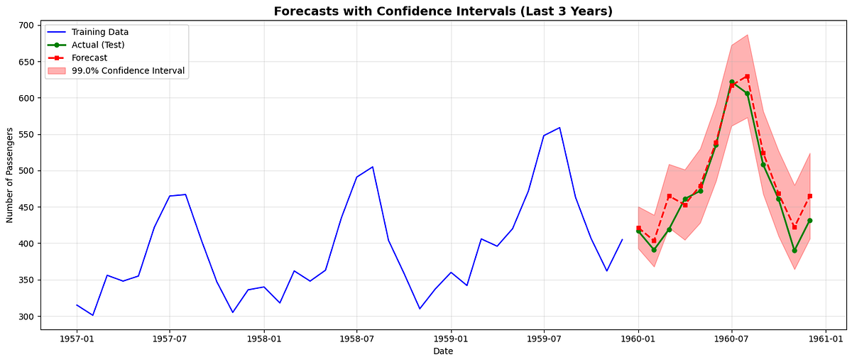 Confidence Intervals for Time Series Forecasting | by Guilherme ...