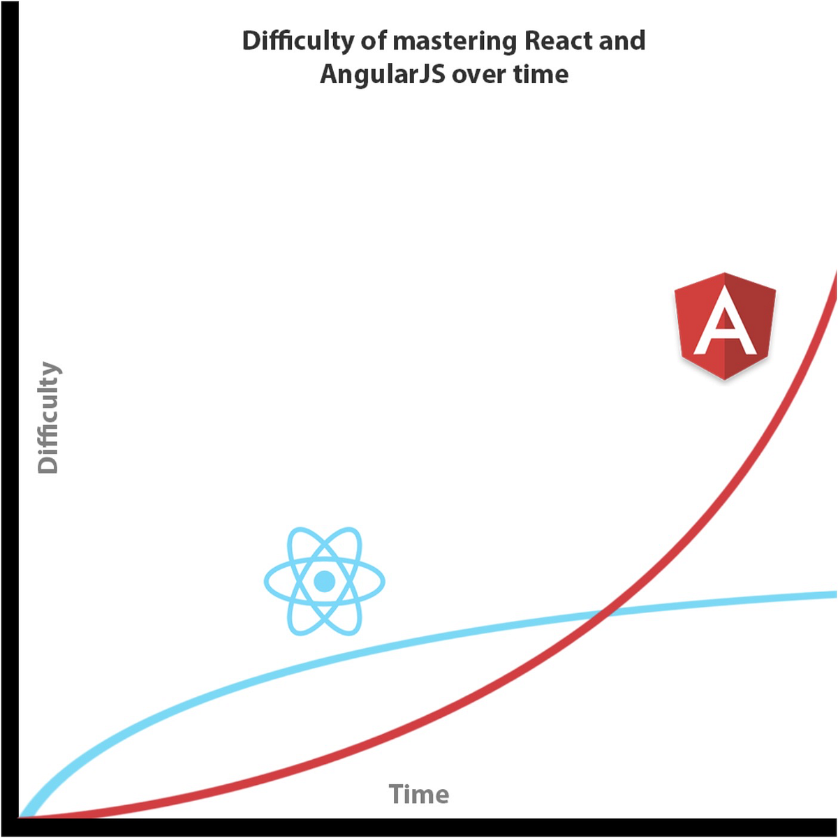 React atau Vue?. Kisah pencarian saya terhadap berbagai… | by Zain ...