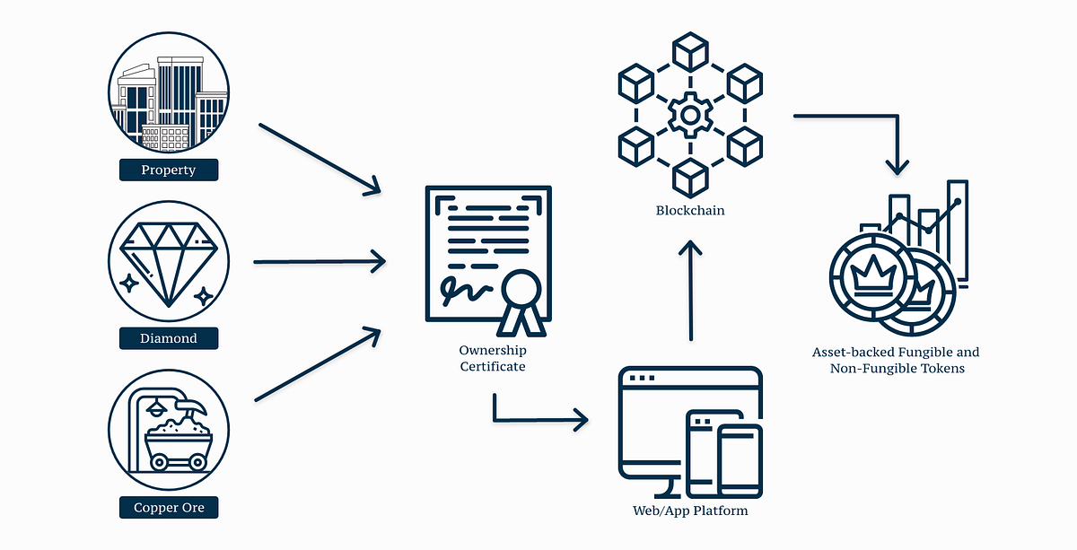 What Is Tokenization Anyway?. Tokenized Property Ownership, | by Otim ...