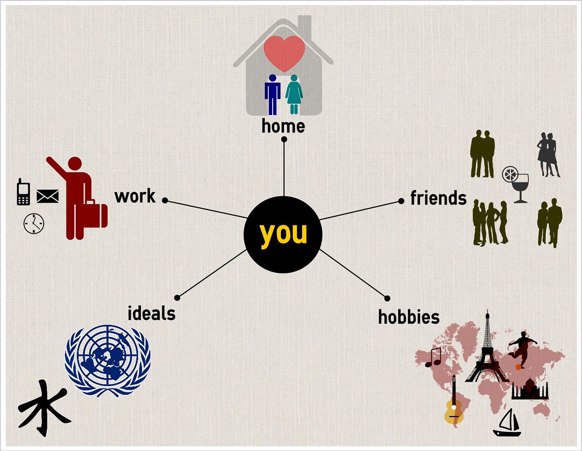 5 Practical Elements For A Sane Life | by Karthik Selvaraj | Medium