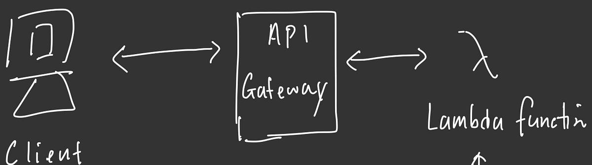 Api Gateway In Aws Amazon Api Gateway Is A Fully Managed By Shan Medium