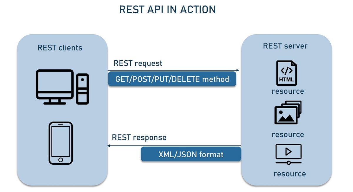 Introduction to Rest API’s with Python and Flask. | by Johnwilliams | Medium
