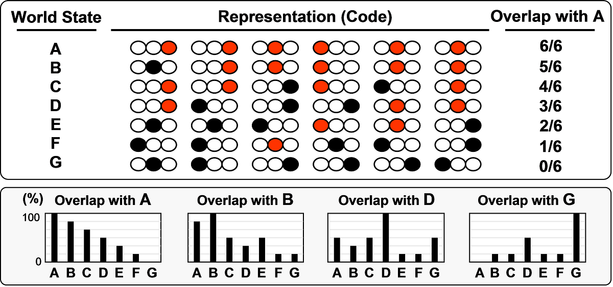 Quantum Computing” Via Sparse Distributed Coding By David Rawlinson Project Agi Medium