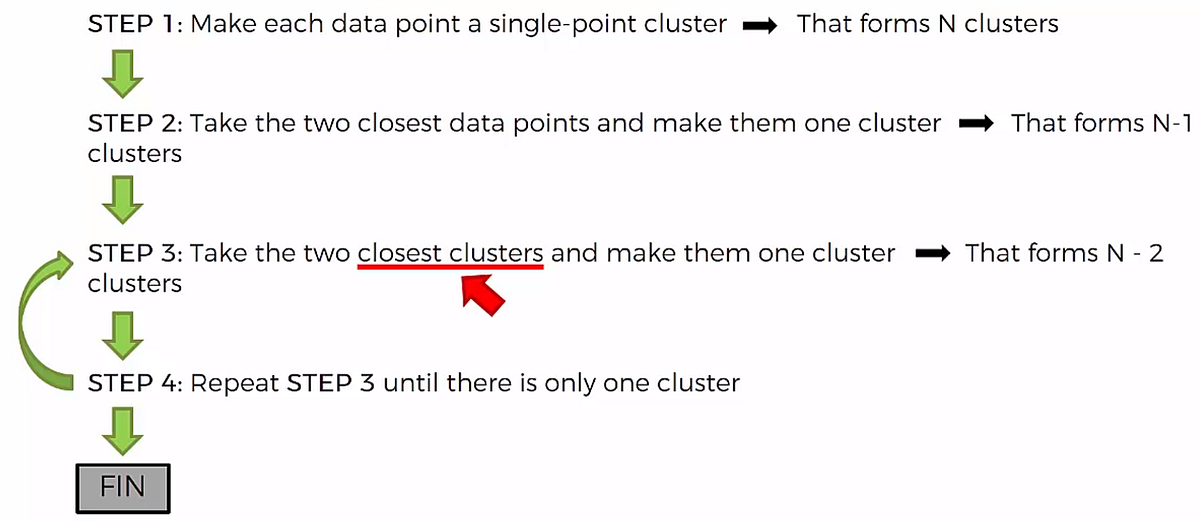 Day-22 Hierarchical Clustering-1. Hierarchical clustering is an ...