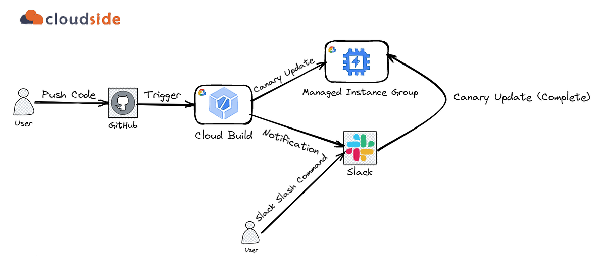 Achieving Canary Deployments for VM-Based Apps on Compute Engine with ...