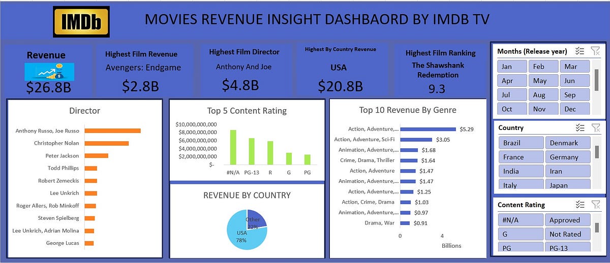 MOVIES REVENUE INSIGHT DASHBOARD BY IMDB | by Oyetunji Jamaldeen | Medium