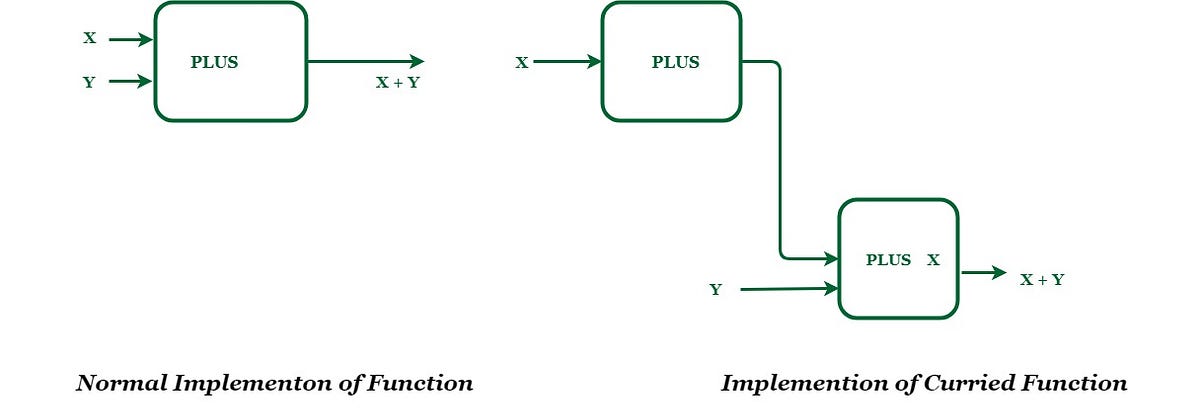 Currying In Javascript Javascript In Plain English