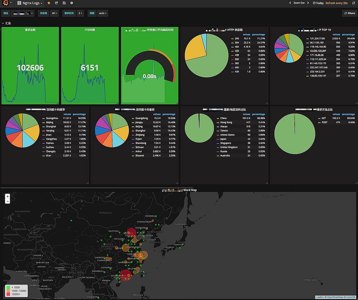 Grafana, TimescaleDB, and world domination | by Sam Reghenzi | Medium