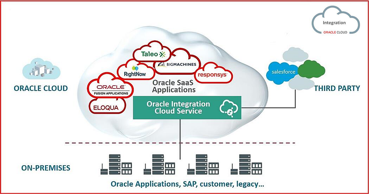 Conociendo Oracle Integration Cloud Service | by Melissa García H. | Medium