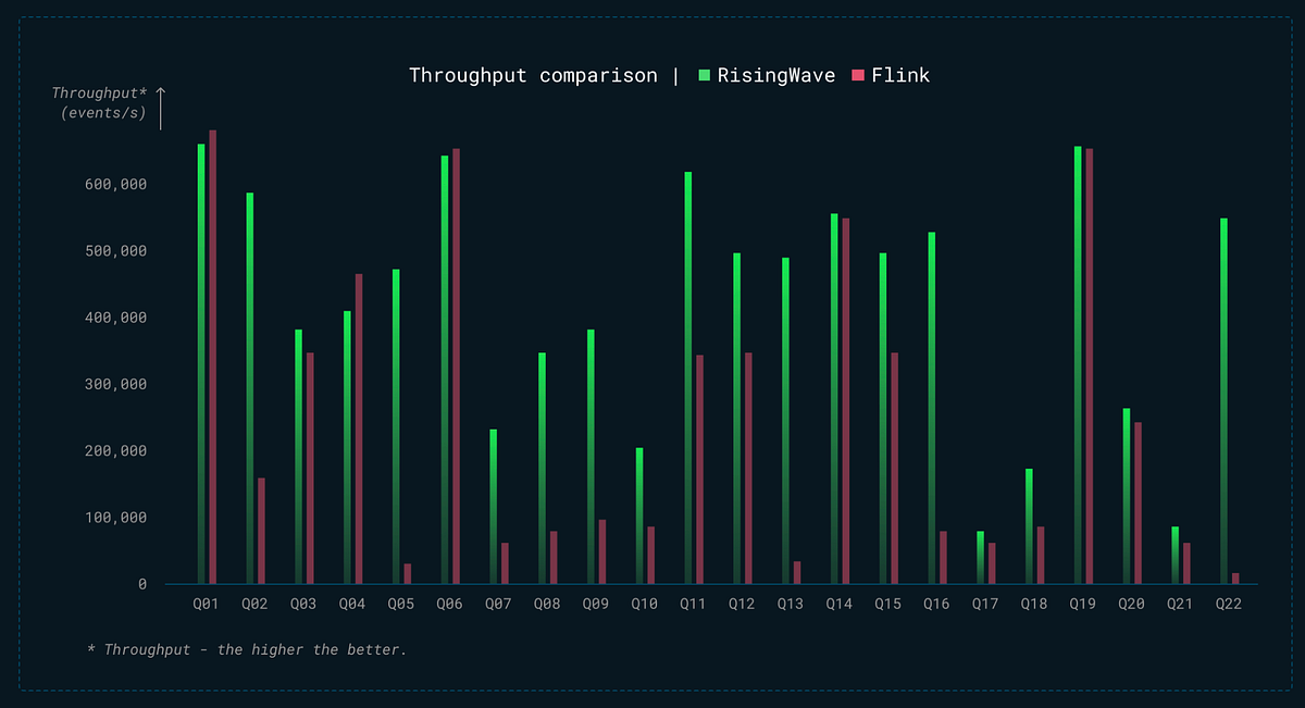 Restructure the Stream Processing With RisingWave 🌊 | by Kang Zhi Yong | Medium