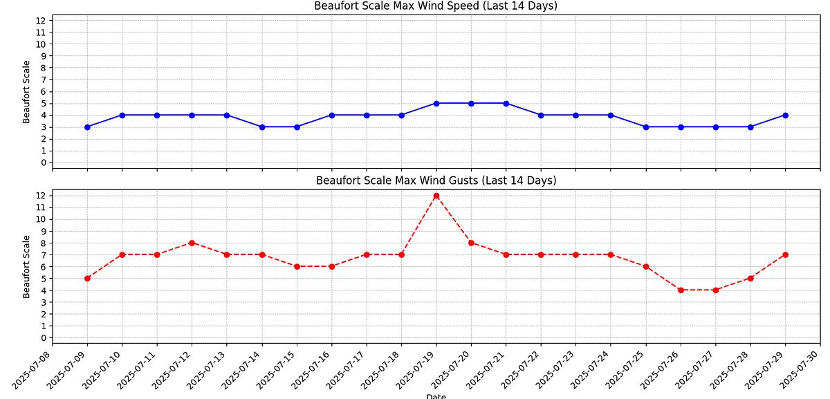 Python For Data Visualization A Simple Guide To Plotting Wind Data 1226