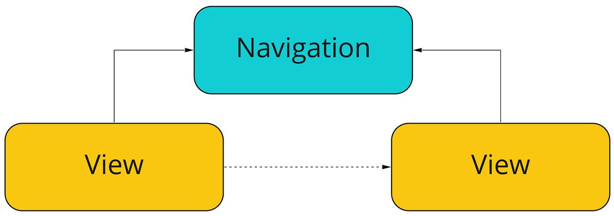 Decoupling Navigation In Swiftui How To Move Your Navigation Flow Away By Marcel Kulina Medium 3569