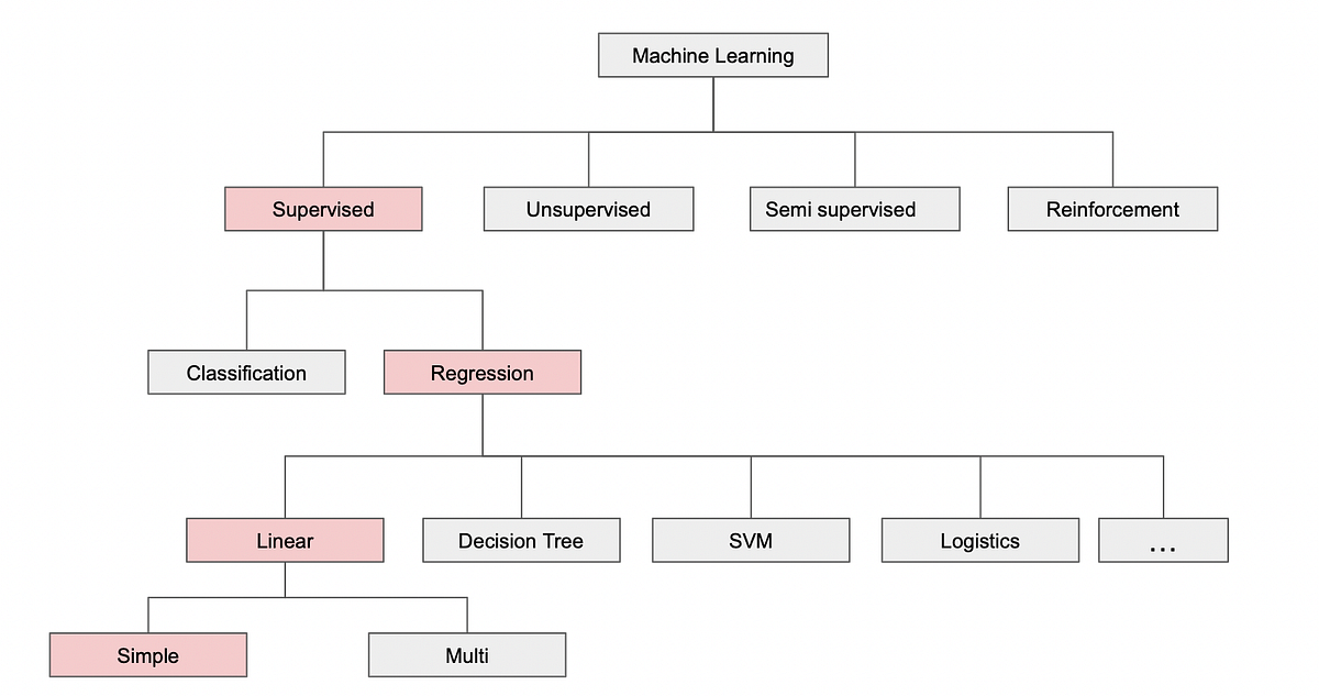 Linear Regression: Predicting the Future with a Straight Line | by ...