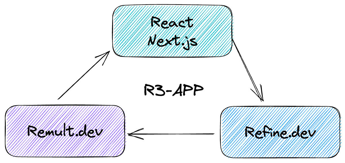 Introducing the R3-App: A Flexible Personal Tech Stack for Full Stack ...