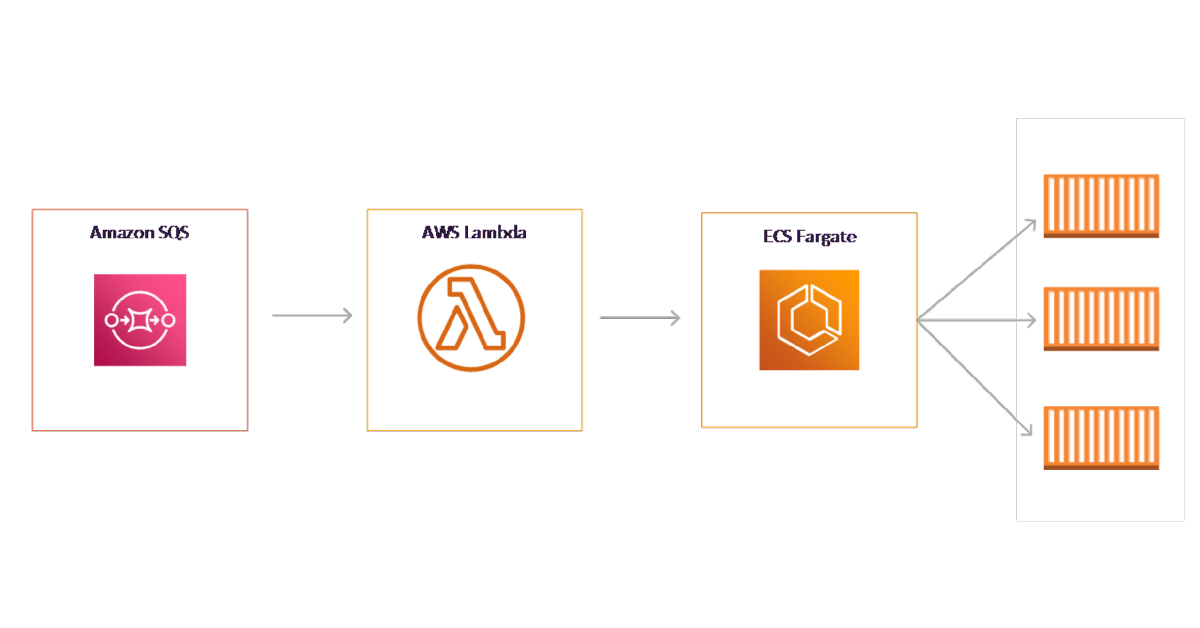 Scaling AWS ECS Fargate with SQS & Lambda | Peritos Solutions | Peritos Solutions