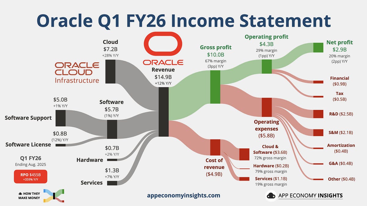 Oracle Q1 FY26 Income Statement. Yesterday Oracle Corporation (ORCL ...