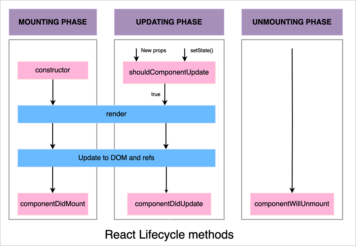 Using Useeffect Hook For Lifecycle Methods Medium