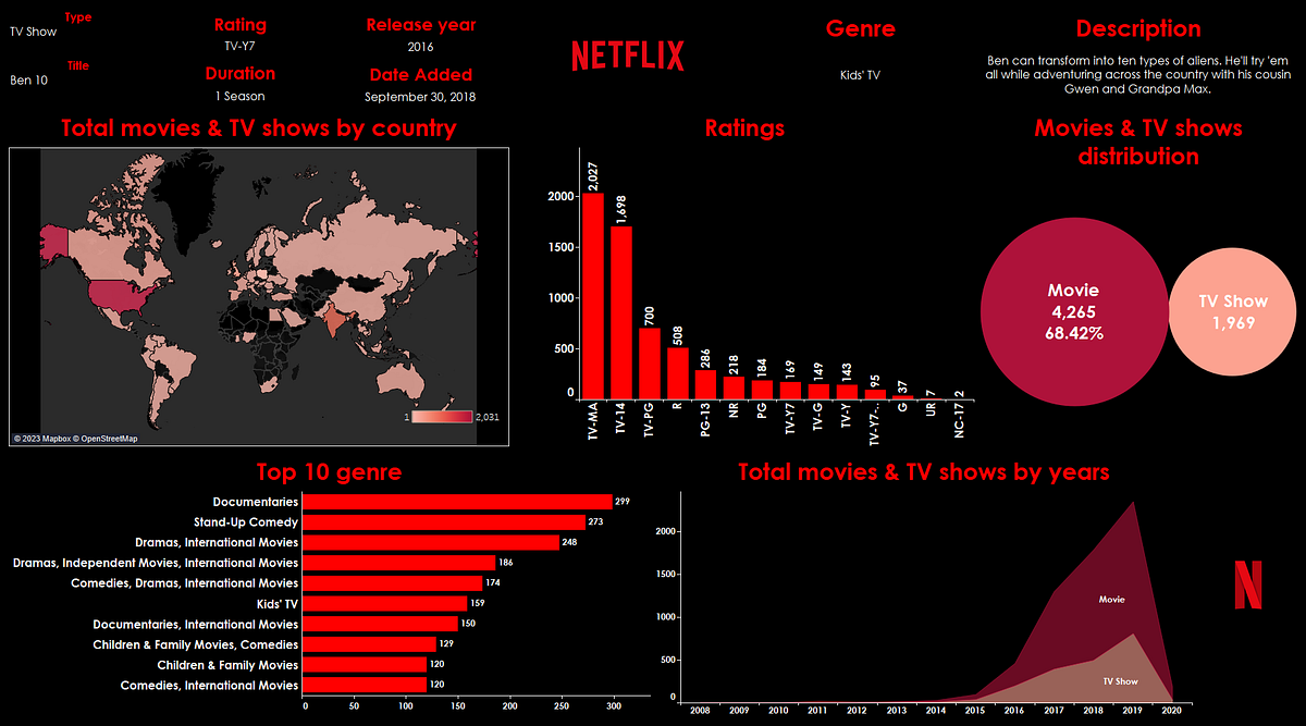 An End-to-End Netflix Case Study Using Tableau Desktop | by V.Chawin ...