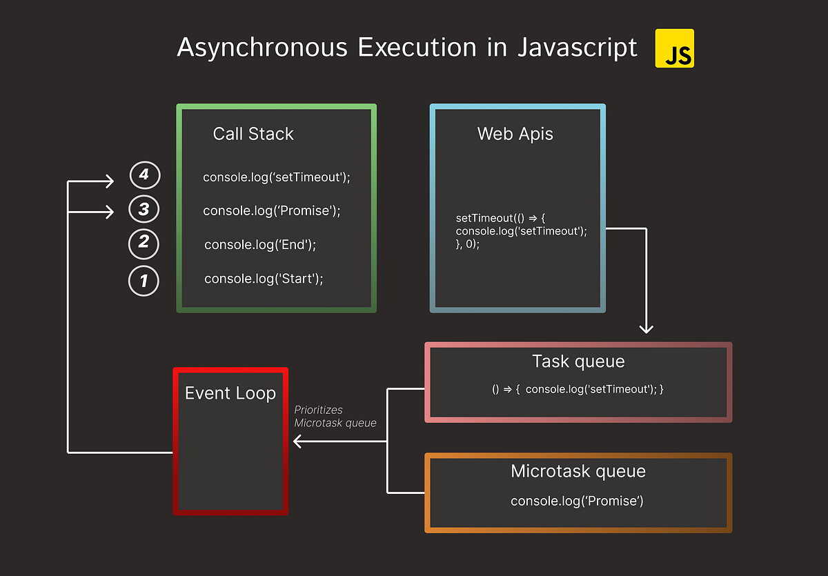 JavaScript Promises Under the Hood — For Developers from Threaded Languages | by Omghadge | Jul ...