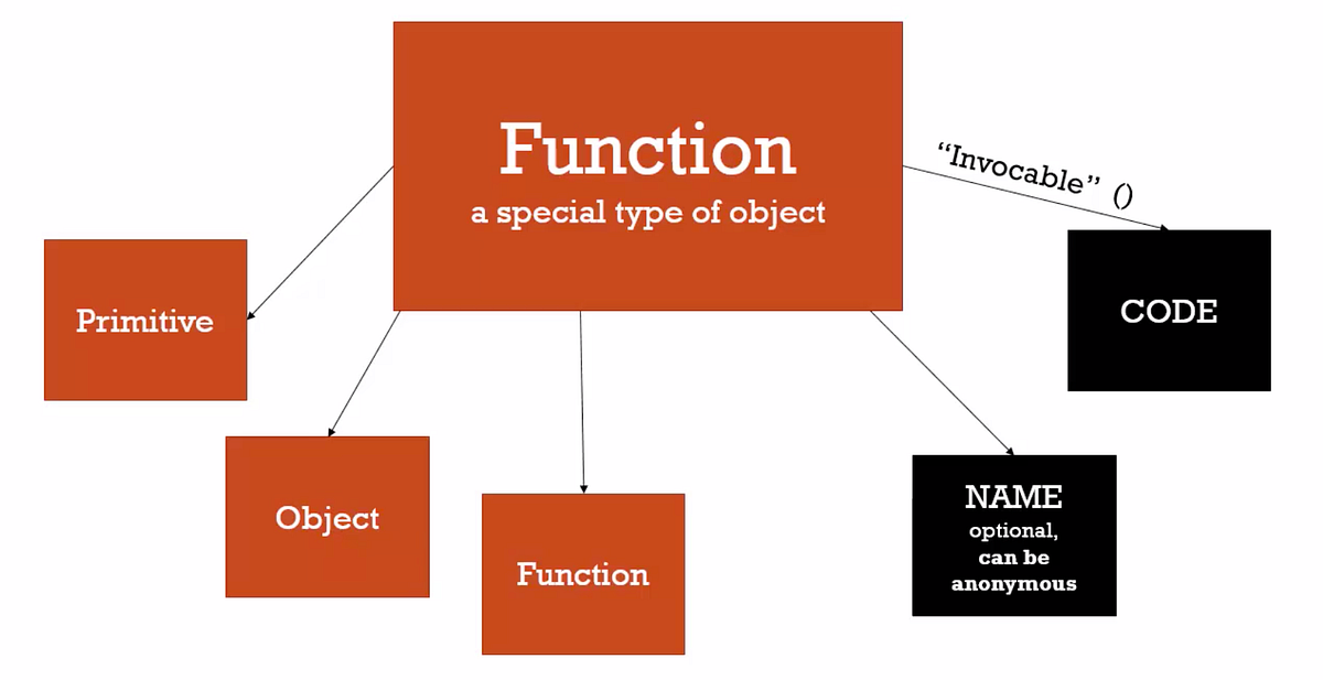 克服JS奇怪的部分_ 函數就是物件. 一級函數(First Class Functions) | by Huang Pei | Medium