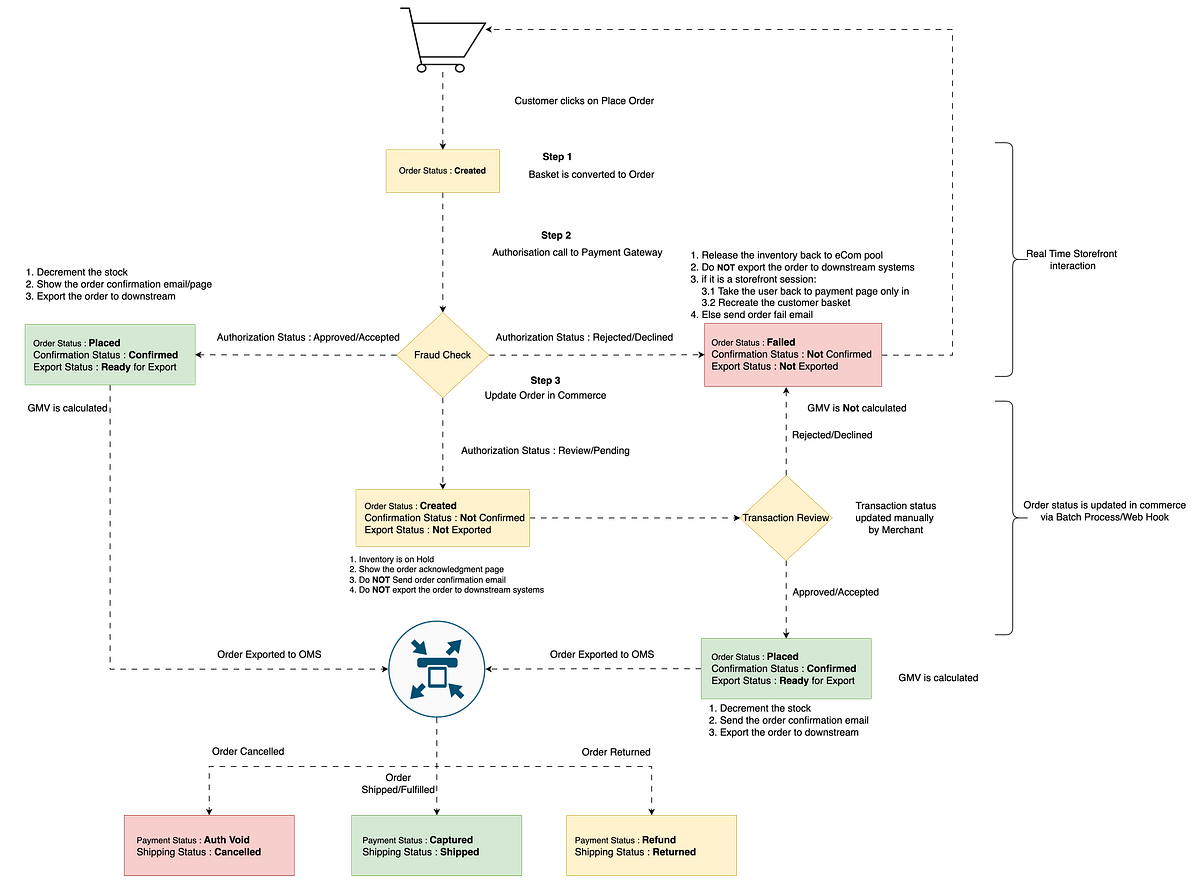 Streamlining E-commerce Transactions: Integrating Decision Manager Systems with Payment Gateways ...