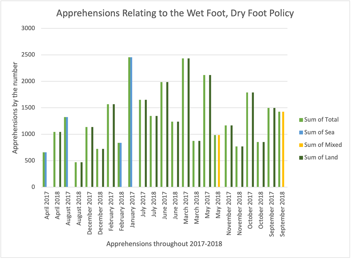 Wet Foot, Dry Foot. By Carlos Lopez II | by Carlos Lopez | Medium