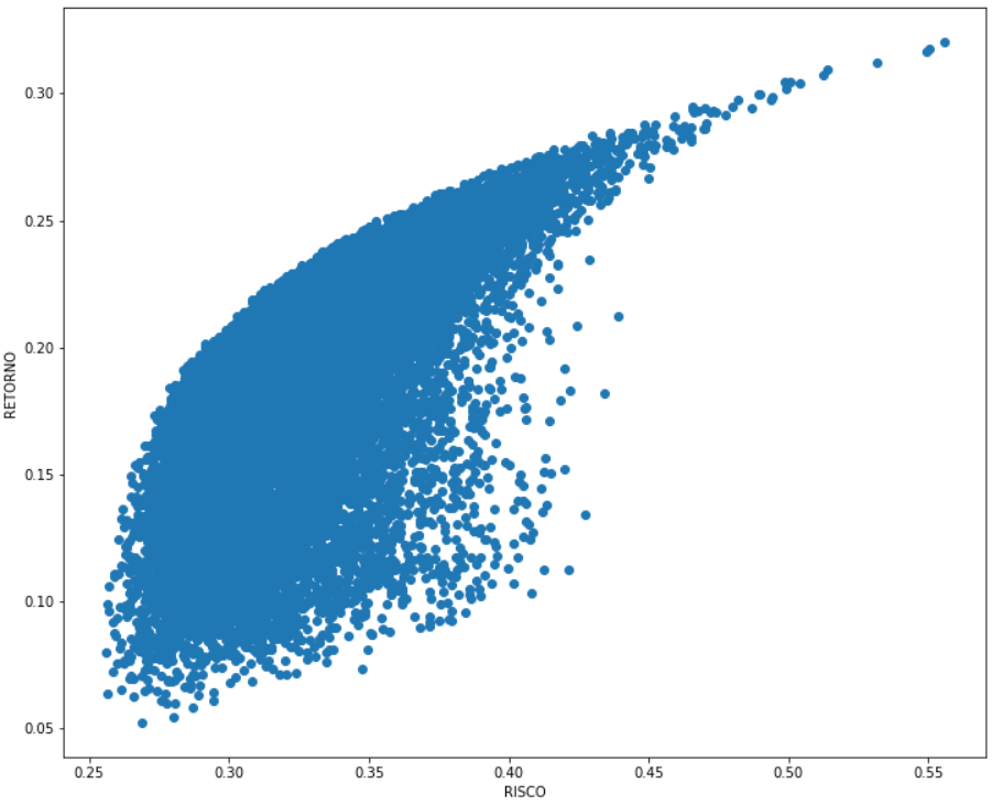Fronteira Eficiente de Markowitz, Optimização de Portfólios de ações ...