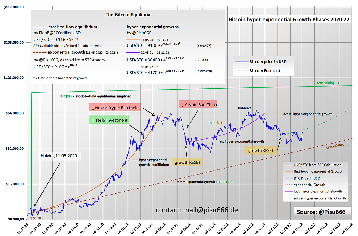 The Bitcoin Equilibria Theory. My conclusion after the Bitcoin price ...