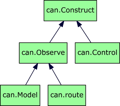 What Makes CanJS Unique? | Seven Web Frameworks in Seven Weeks by Jack ...