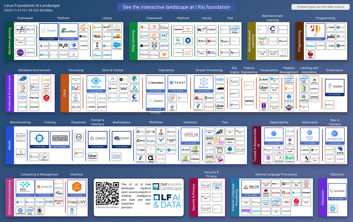 Navigating the MLOps Landscape: An In-depth Look at Essential MLOps Tools | by Dávid Lakatos ...