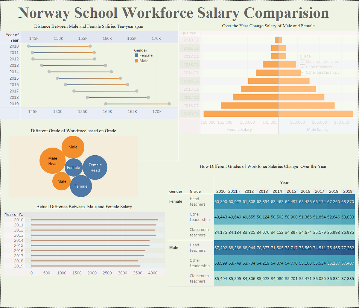 Norway School Workforce Salary Comparison | by Sourajit Ghosh | Dec ...