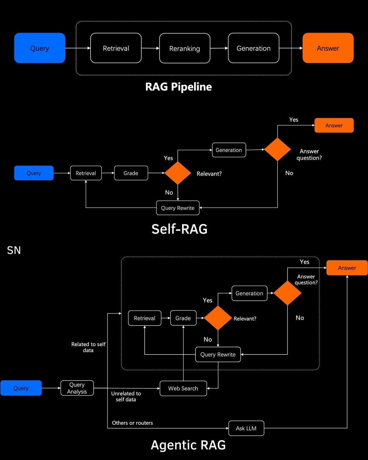 Era of Self-RAG and Agentic RAG. Why retrieval isn’t just about… | by Sree Potluri | Jun, 2025 ...