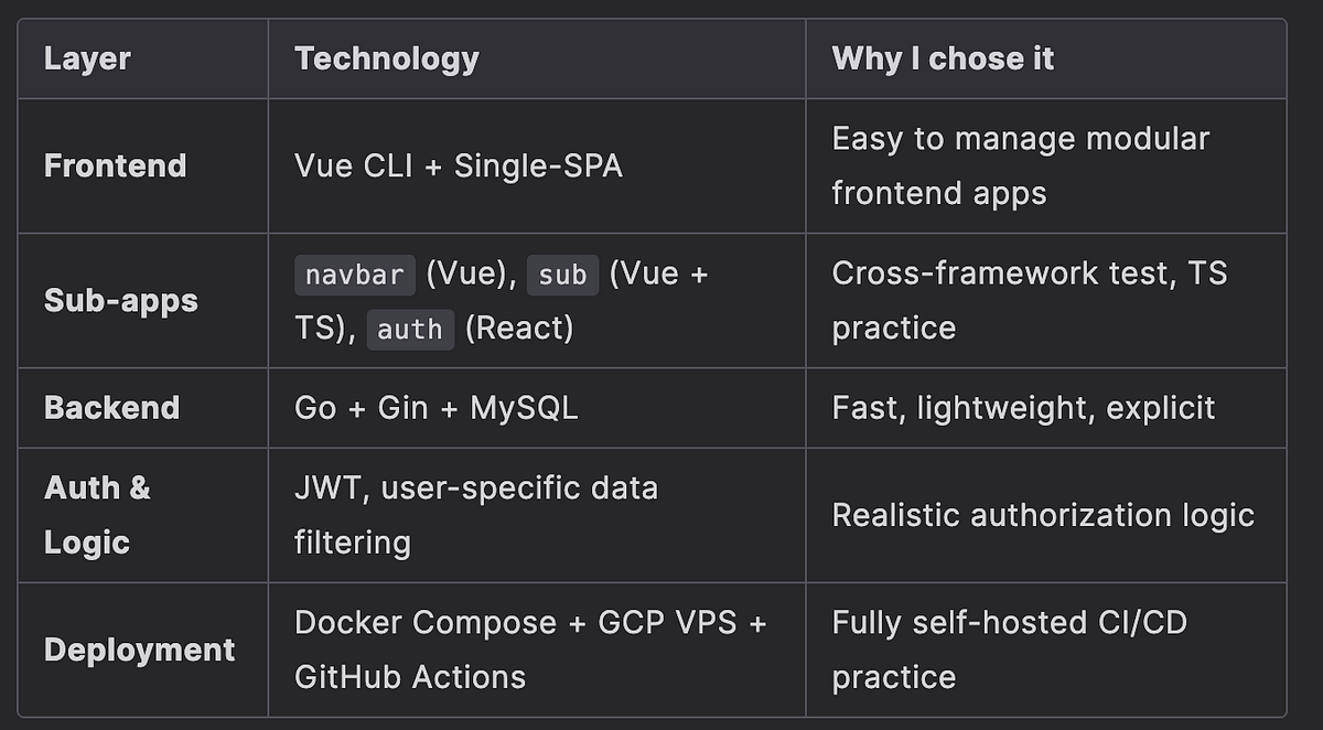 # Vol.1｜Building a Fullstack Microfrontend App with Go and Single-SPA ...