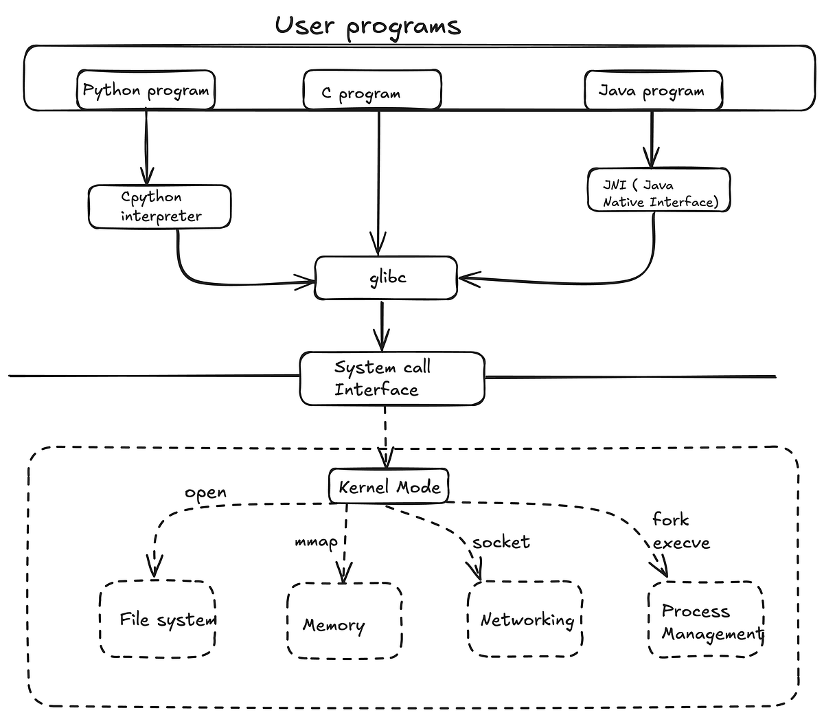 Demystifying System Calls in Linux (and How Your Code Calls Them) | by B Srinivasa Vinay | FAUN ...