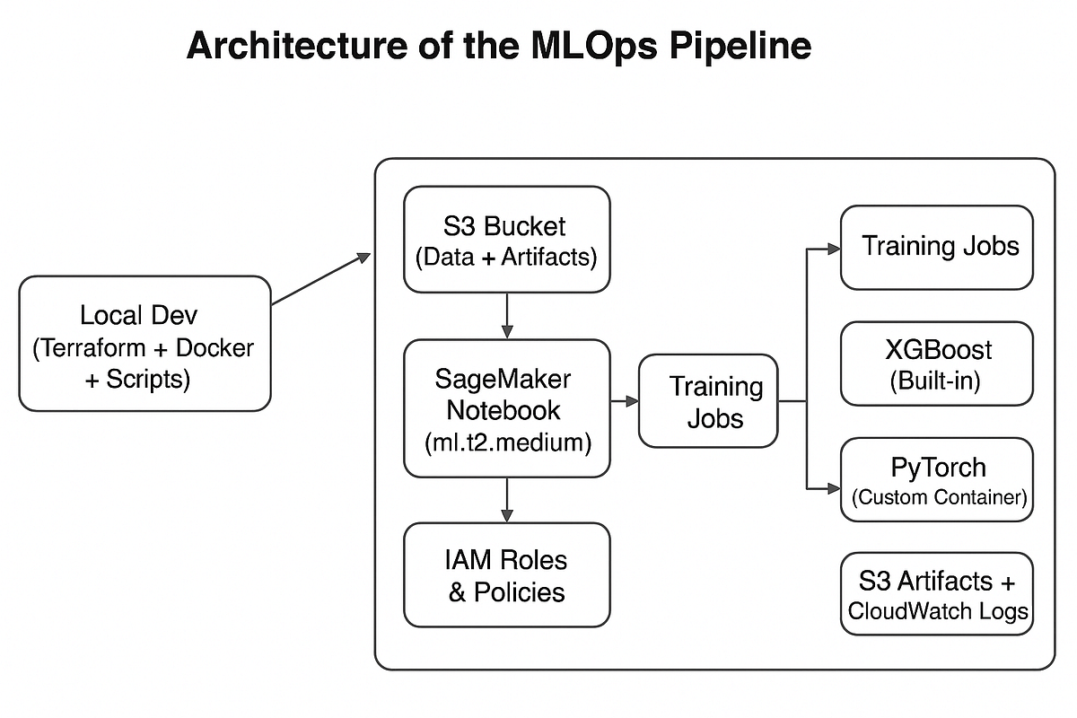 Building an End-to-End MLOps Pipeline on AWS SageMaker | by Rajesh Sood | Medium