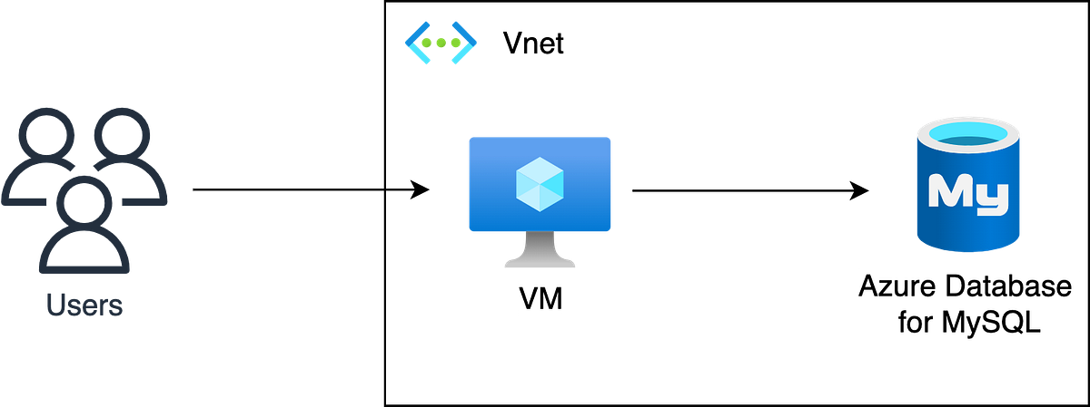 Implement a LAMP structure. With the constant advancements in… | by ...