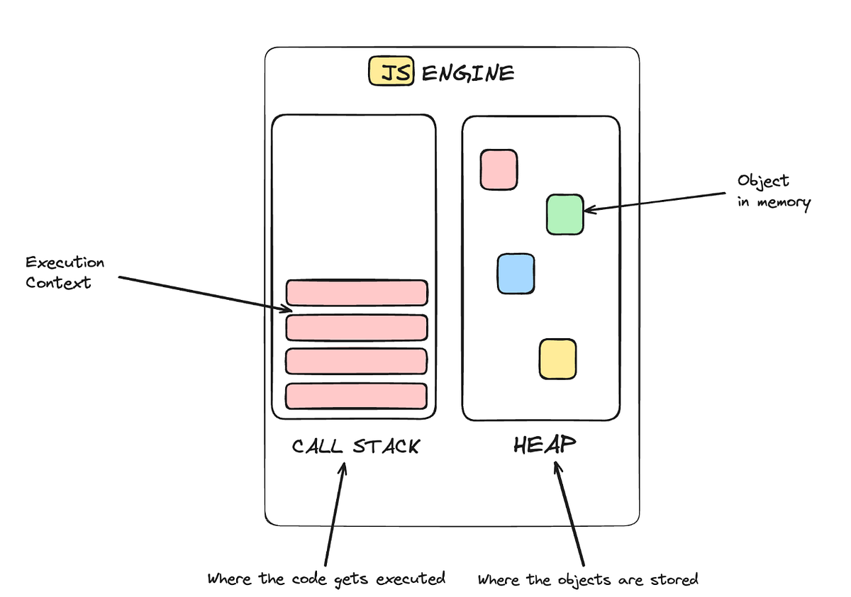 JavaScript Engine vs Runtime: How JavaScript Really Works Behind the Scenes | by Gatik Rajput ...