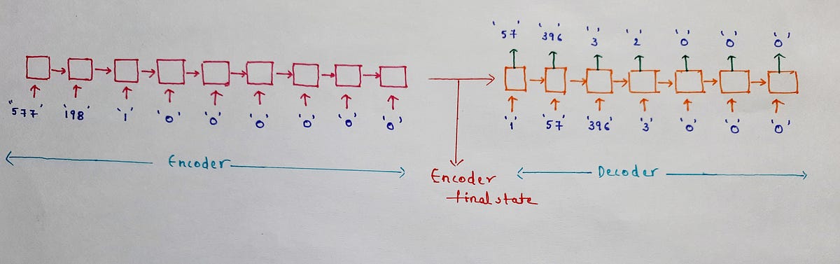 An End to end example of Machine translation with Sequence to sequence ...