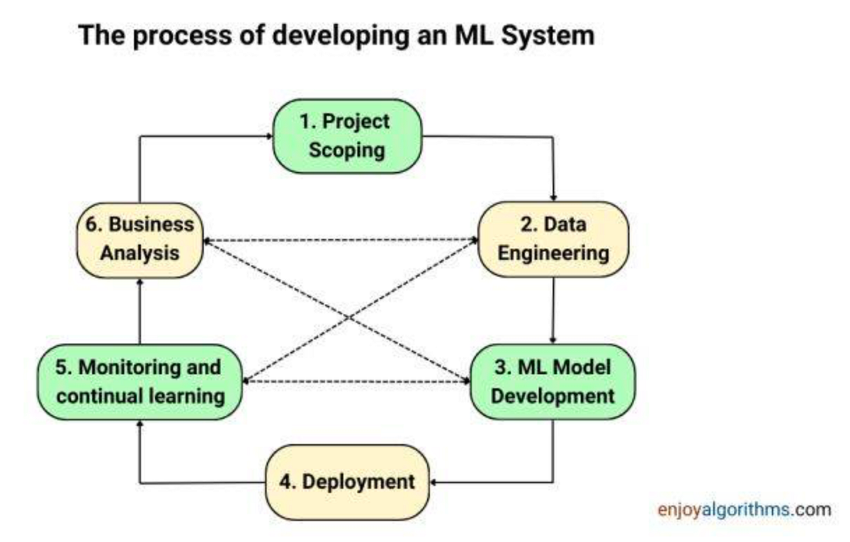 Designing Machine Learning Systems by Chip Huyen: Chapter 2, Part 1 ...
