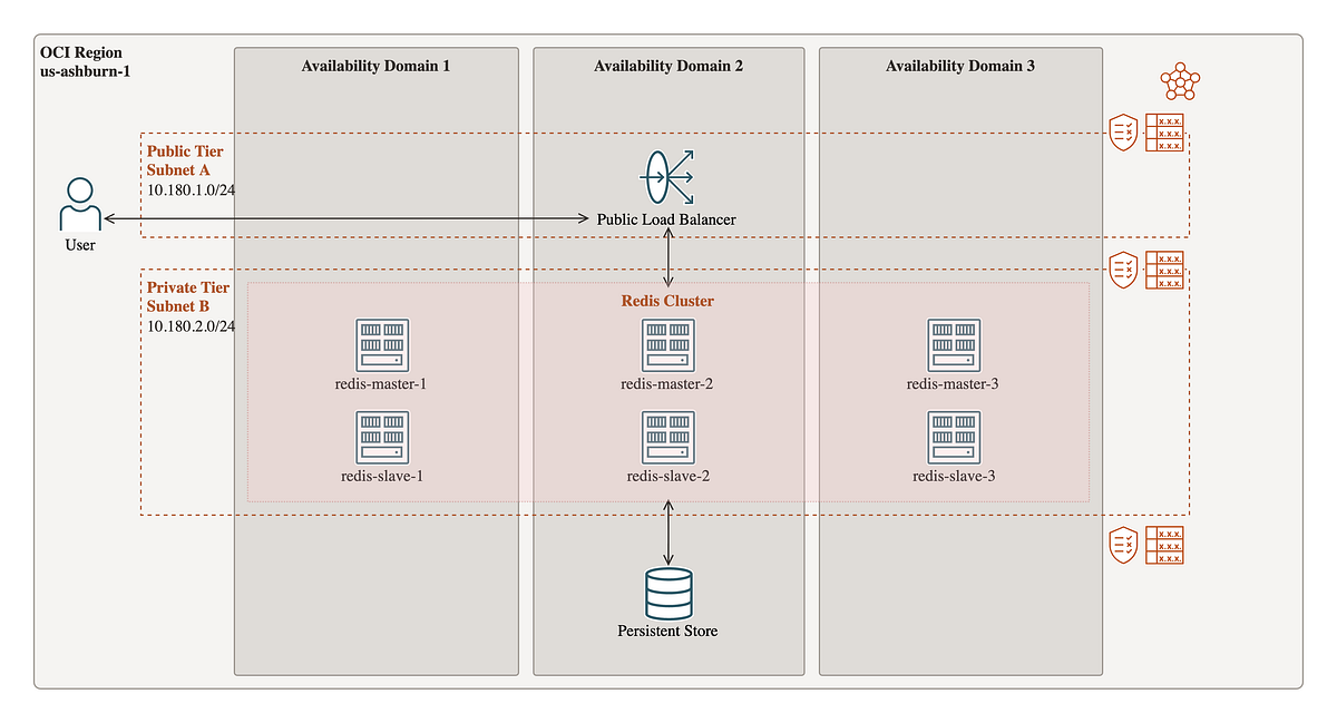 Build a 6-Node Fault-Tolerant Multi-AD Redis Cluster on OCI | by Shadab Mohammad | Oracle ...