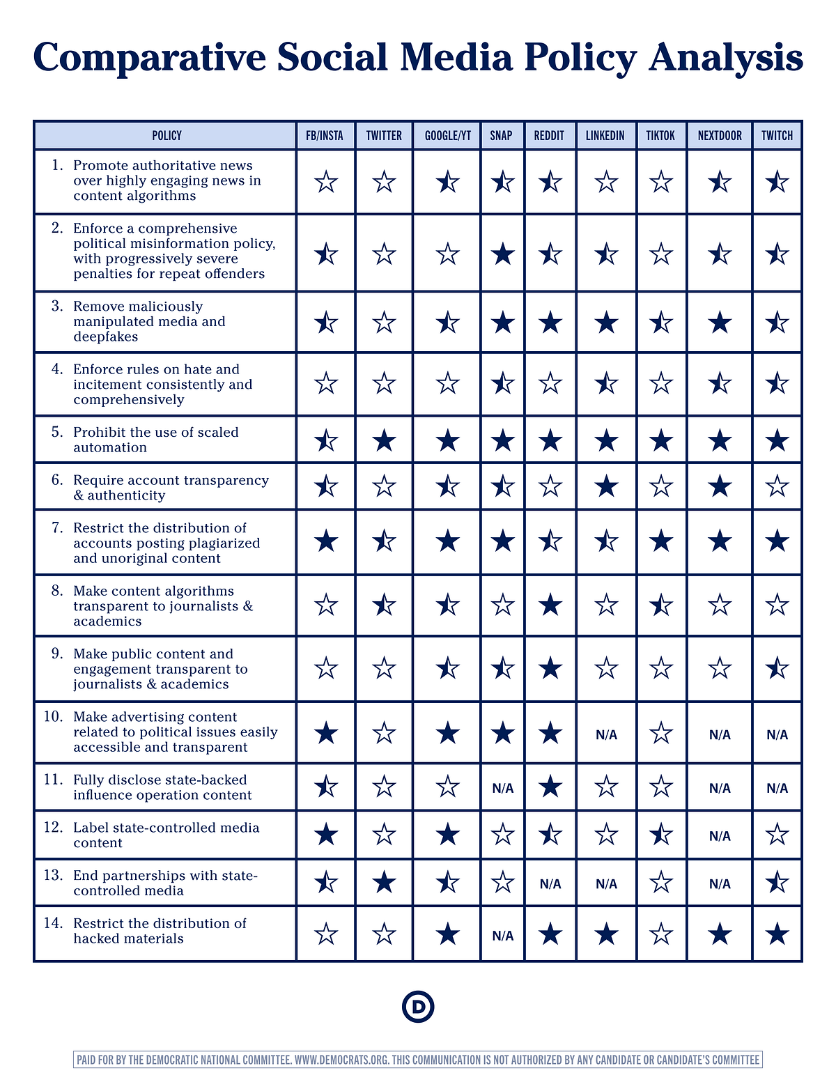 Countering Misinformation — Updating Our Social Media Comparative Analysis By Timothy Durigan