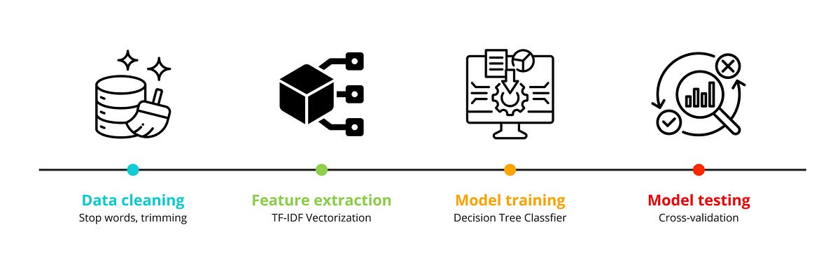 Building a Fake News data science project using Supervised ML, TF-IDF ... Building a Fake News data science project using Supervised ML, TF-IDF ...