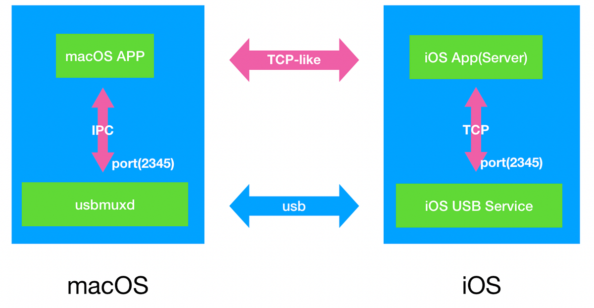 HTTP Communication between iOS and MacOS in Automation Tests | by Lu ...