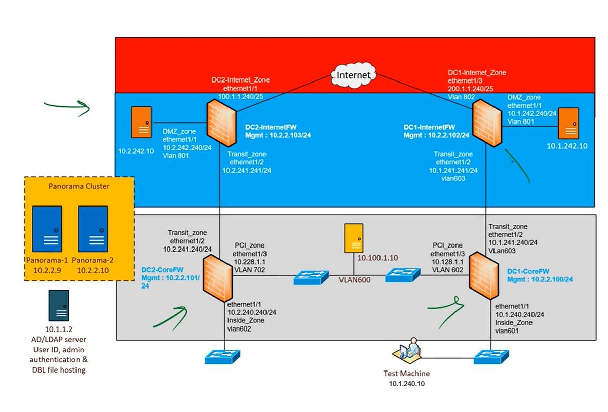 Use Panorama for managing and configuring multiple Palo Alto Firewall ...