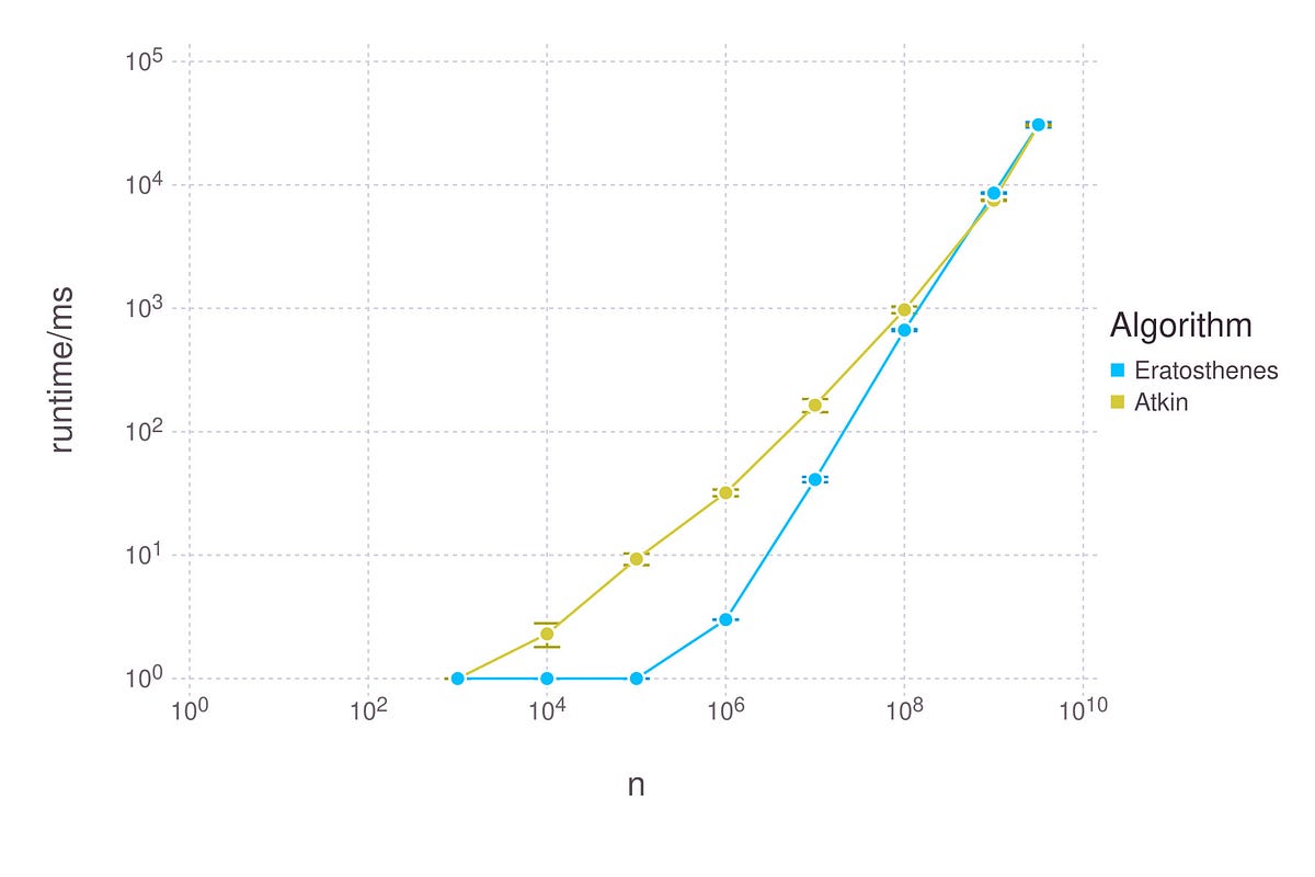 How I Found the Sieve of Atkin While Training an AI | by Kundan Verma | Mar, 2025 | Medium