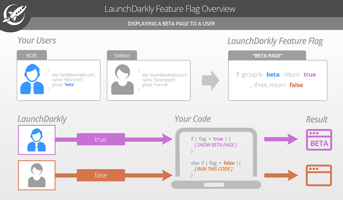 Behind the Scenes of our Investment in LaunchDarkly | by Jonathan ...