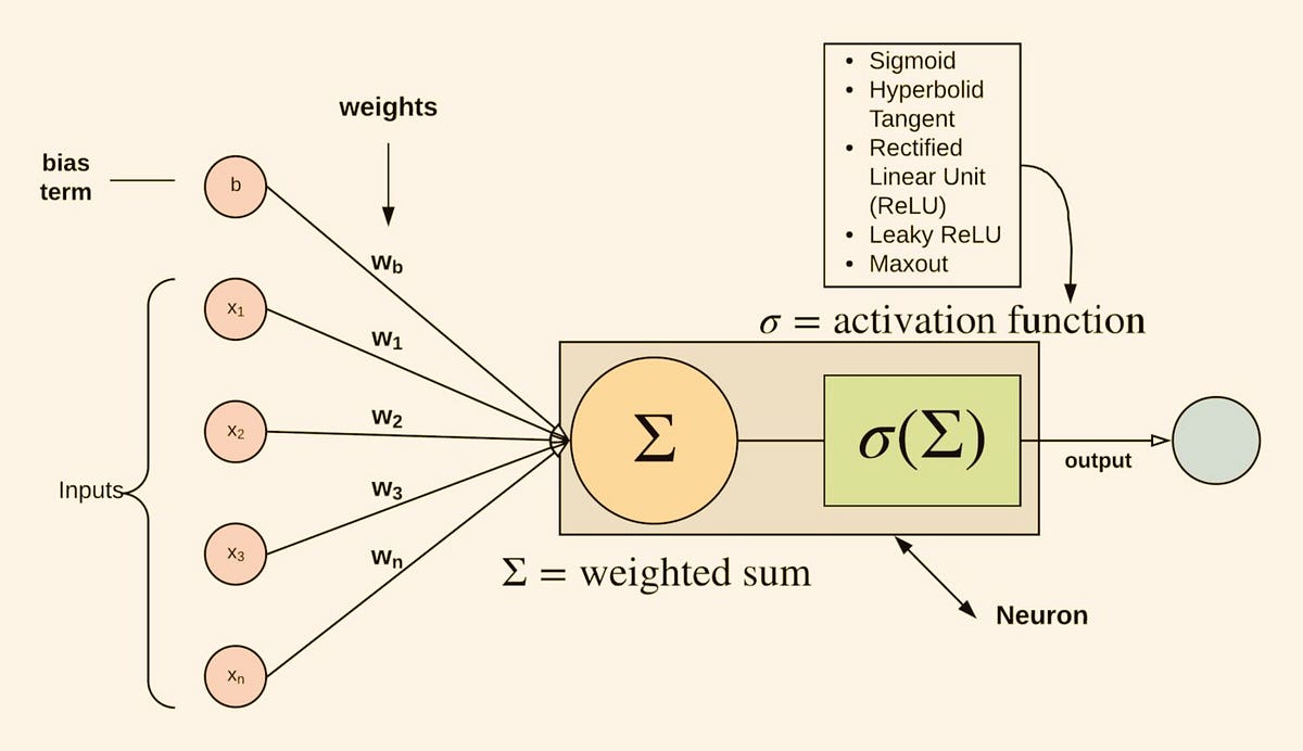 Activation Functions in Neural Networks | by Faseeh Ur Rehman | Medium
